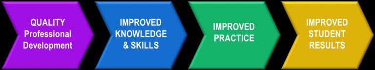 Designing Effective PD for Teachers - Keys to Literacy