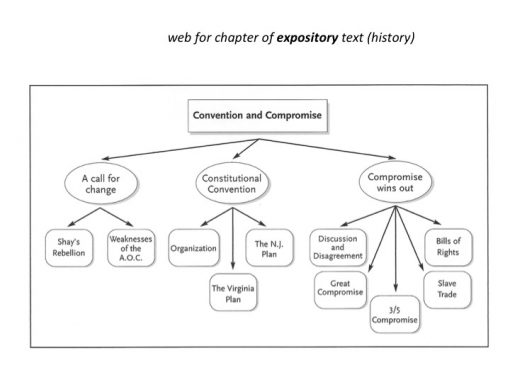 Top-Down Topic Webs - Keys to Literacy