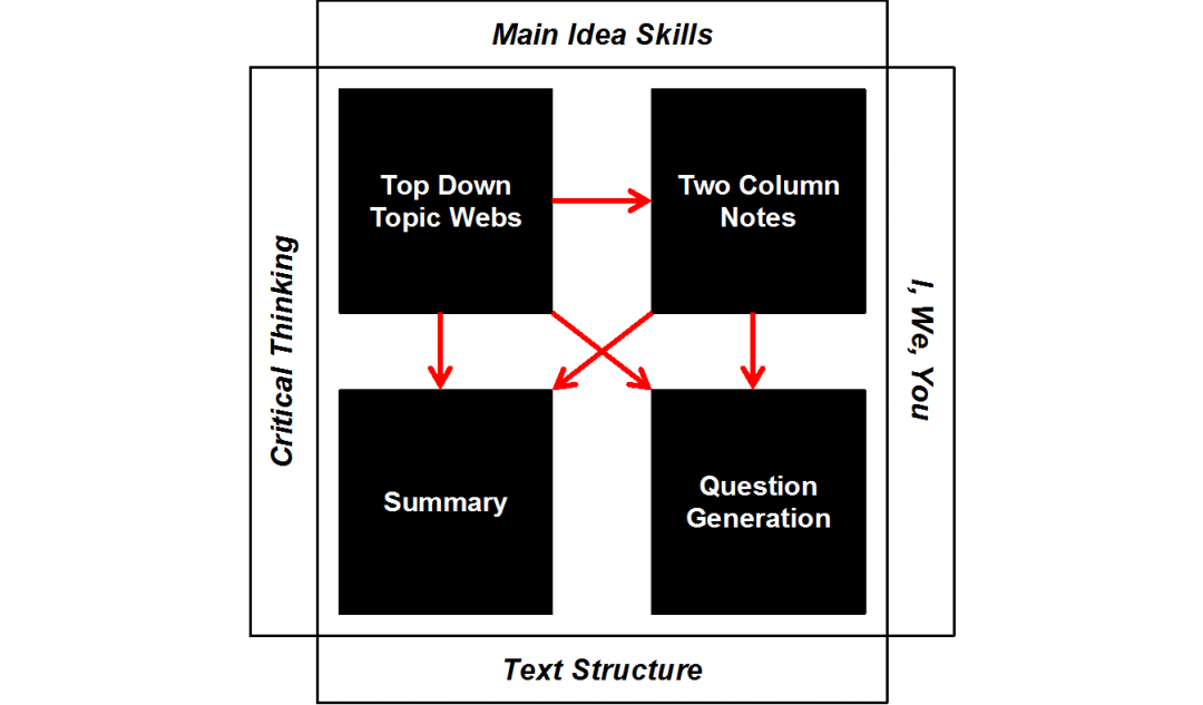 The Key Comprehension Routine: New Edition - Keys to Literacy
