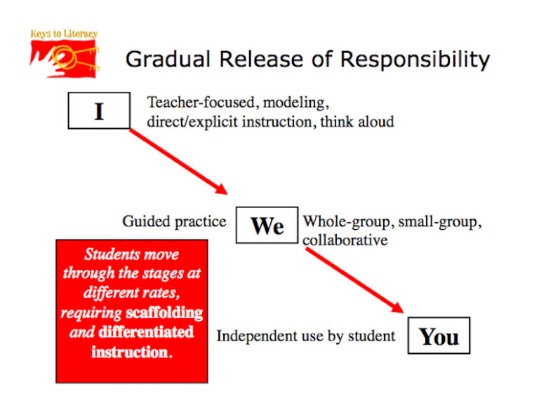 Differentiated Literacy Instruction: I, We, You - Keys to Literacy
