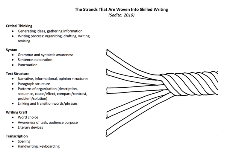 We Need a "Writing Rope"! - Keys to Literacy