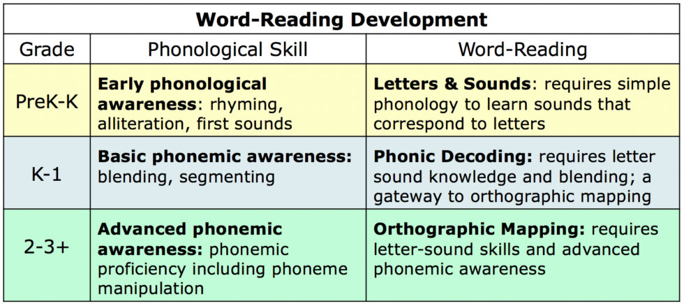 The Role of Orthographic Mapping in Learning to Read - Keys to Literacy
