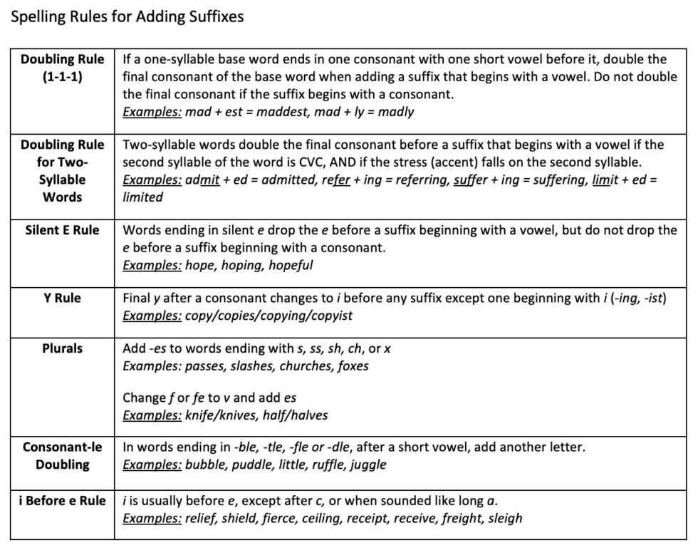 Spelling Rules and Generalizations - Keys to Literacy