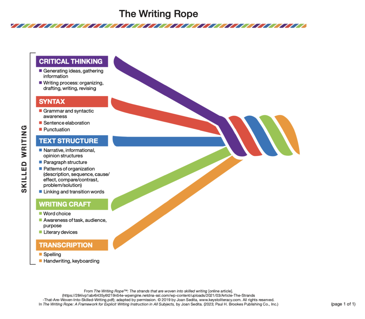 Connecting the Ropes: Integrating Reading & Writing Instruction - Keys ...