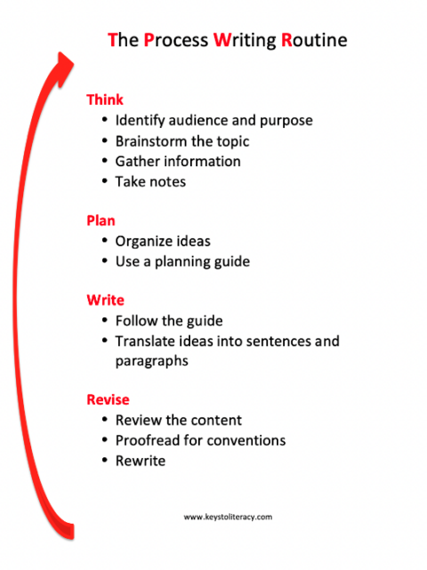 Stages of the Writing Process - Keys to Literacy