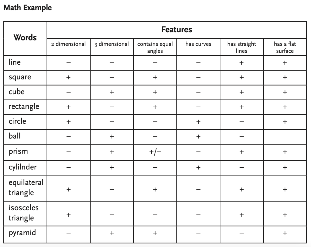 Building Vocabulary: Semantic Feature Analysis - Keys to Literacy