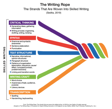 Writing Instruction Scope & Sequence - Keys to Literacy
