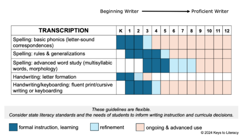 Writing Instruction Scope & Sequence - Keys to Literacy