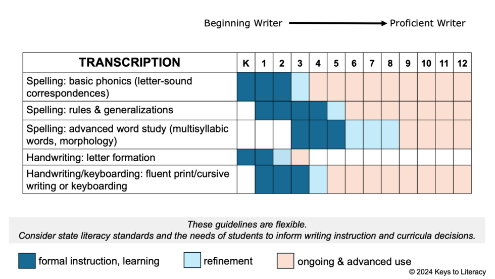 Writing Instruction Scope & Sequence - Keys to Literacy