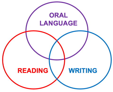Oral Language: The Foundation for Reading and Writing - Keys to Literacy