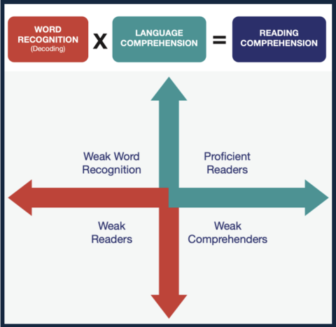 The Simple View of Reading and Four Types of Readers - Keys to Literacy